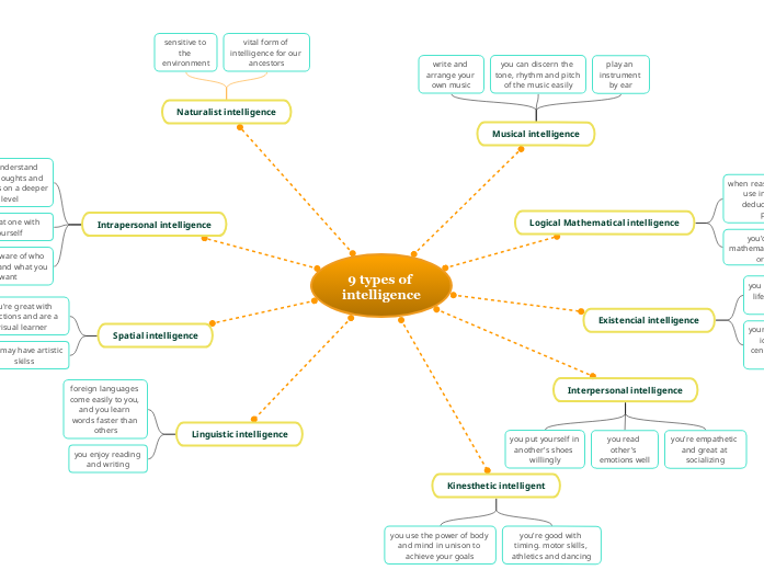 9 types of intelligence - Mind Map